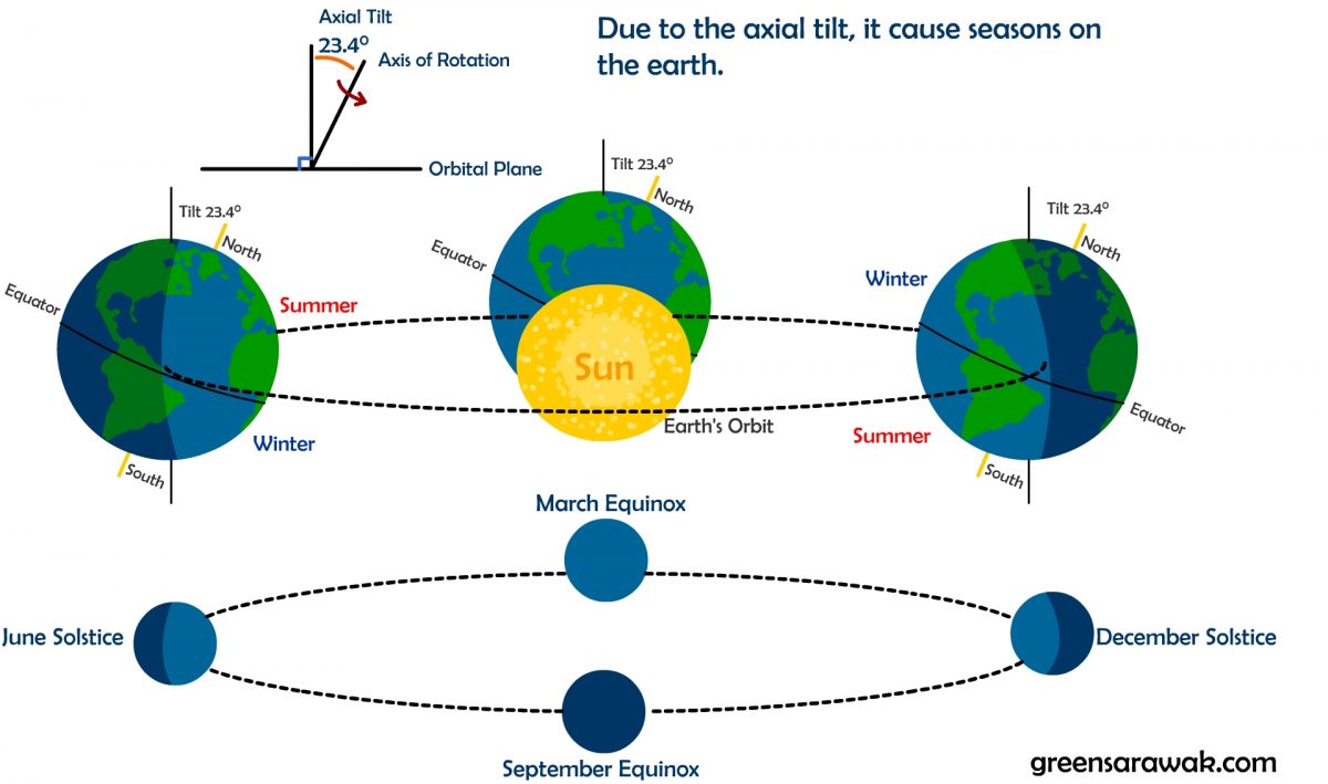 Going Solar Chapter 3: Know the sun’s movements – Green Sarawak
