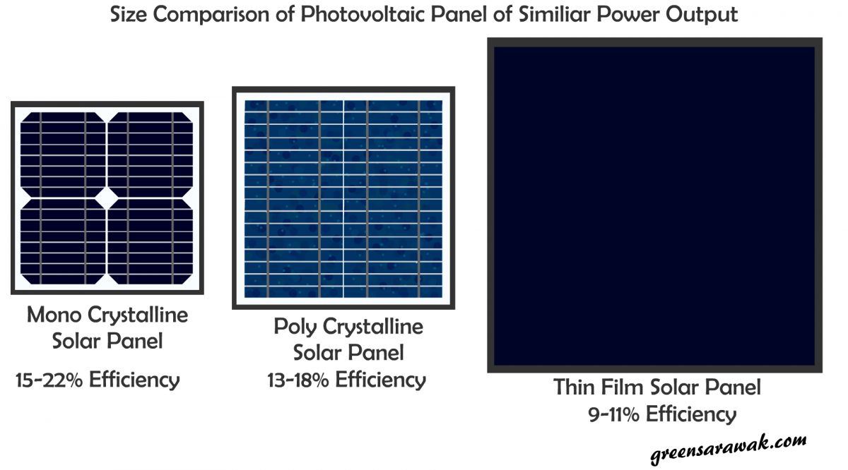 Photovoltaic – Harvesting the Power of the Sun – Green Sarawak