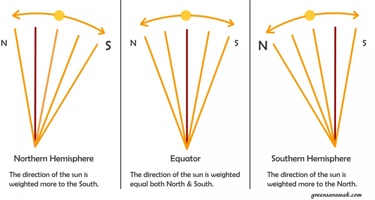Going Solar Chapter 4: Know where to face your solar PV panels – Green ...