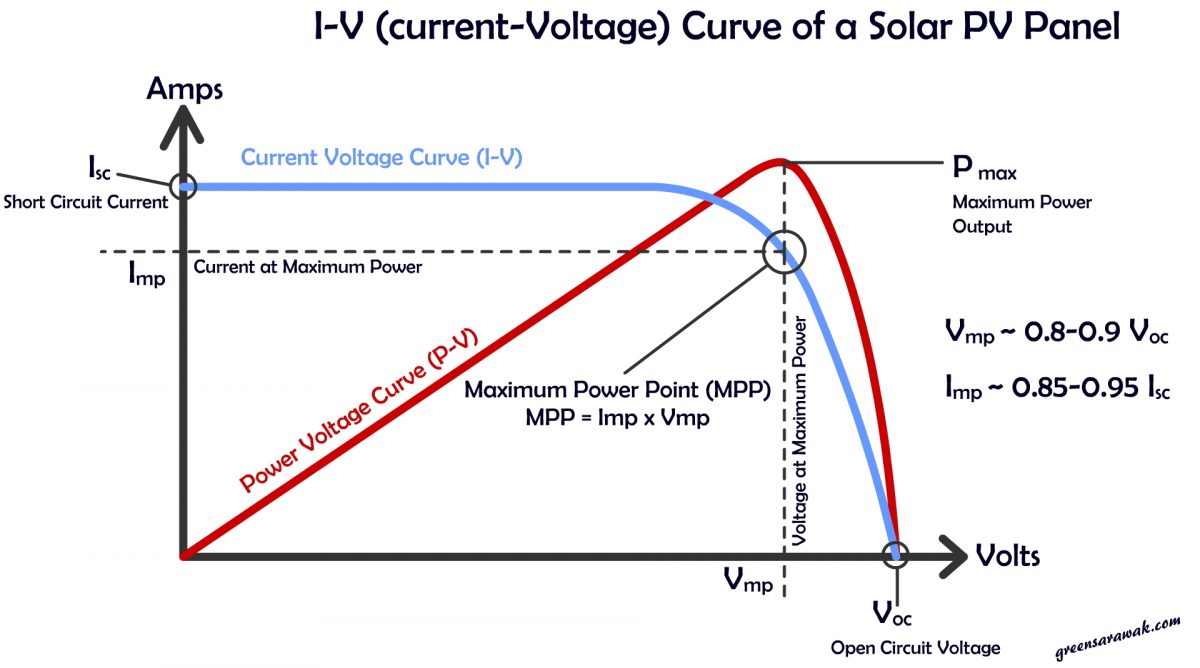 Going Solar Chapter 8 : Know Your Solar PV Cells and Panels – Green Sarawak